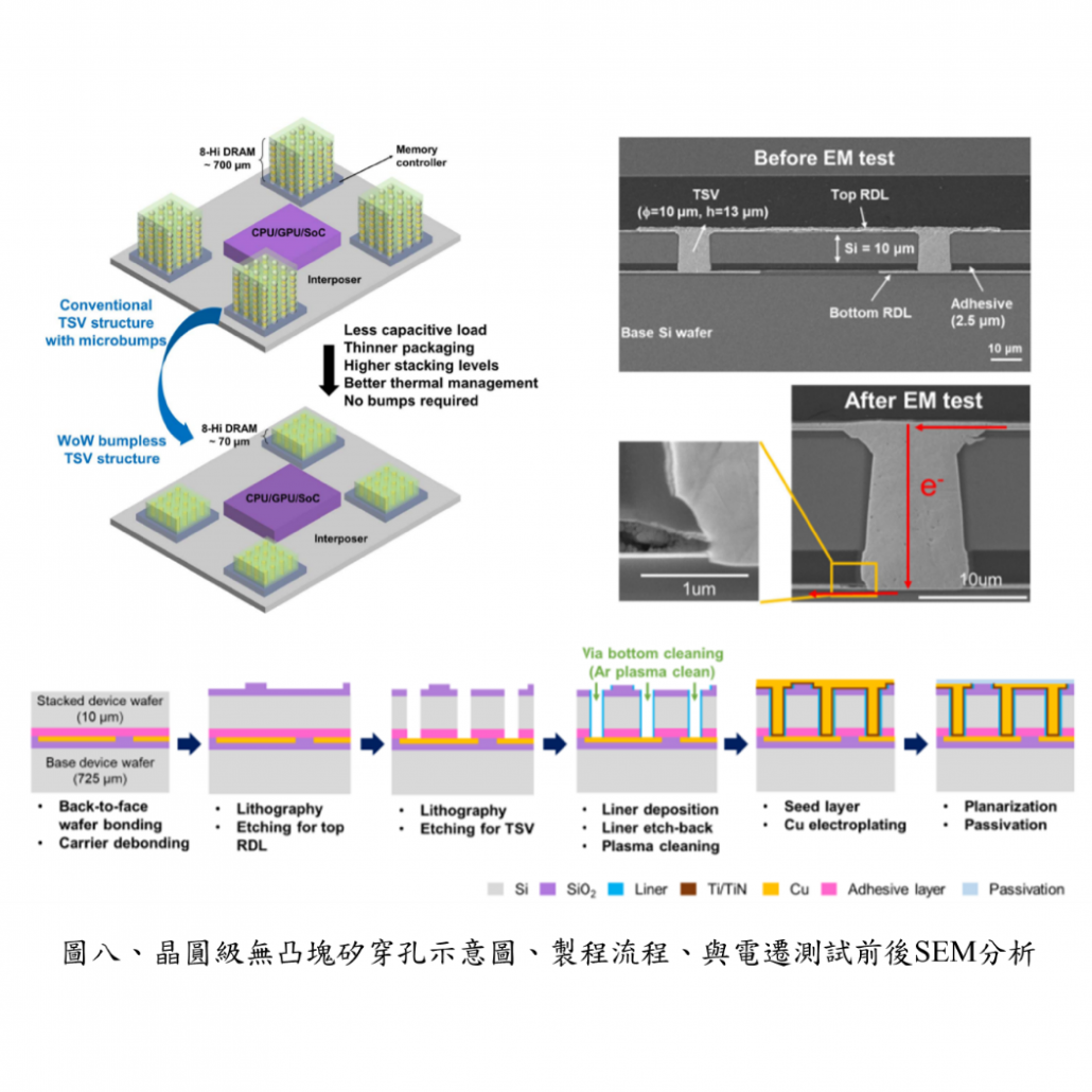 8 - 國立陽明交通大學 電子所 3DIC LAB